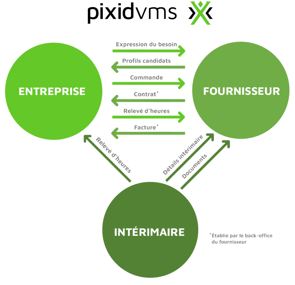 PIXID VMS | logiciel de gestion de l'interim