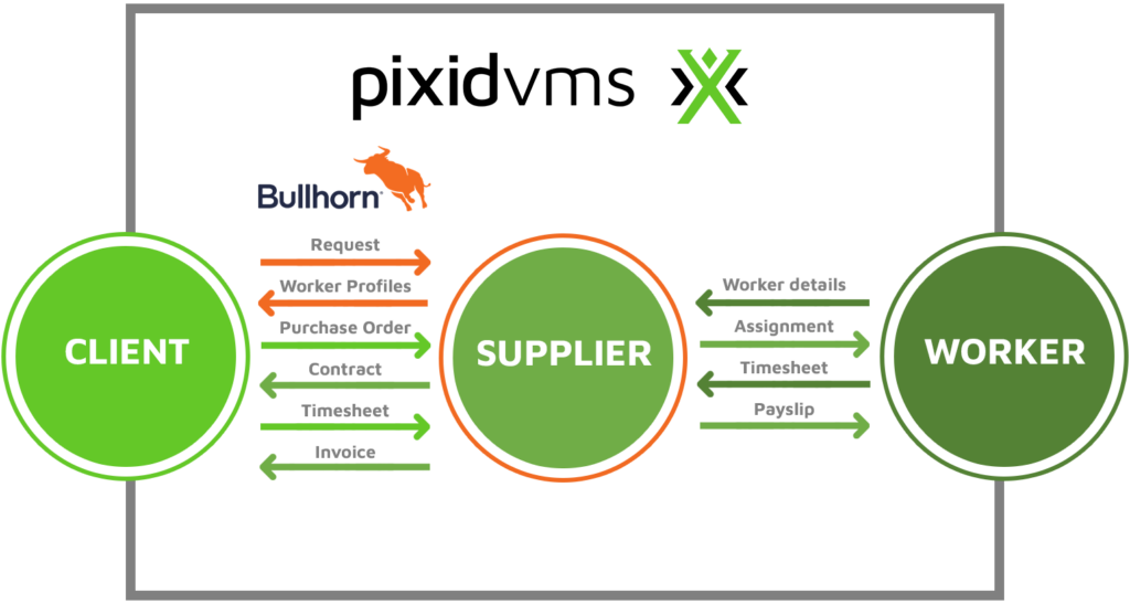 Bullhorn ATS Add-on | PIXID VMS partners