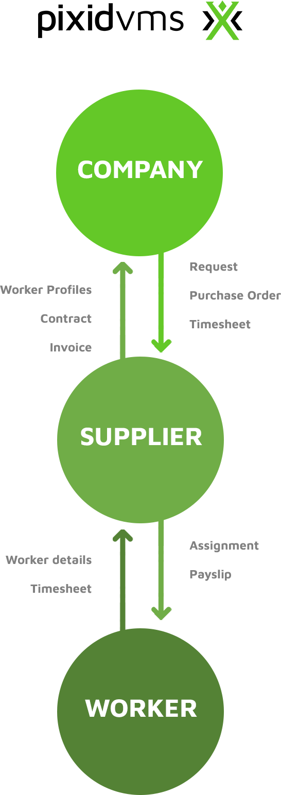 PIXID VMS - Contingent workforce management