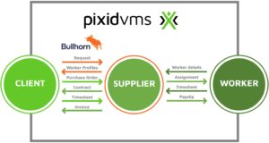 Bullhorn ATS Add-on | PIXID VMS partners