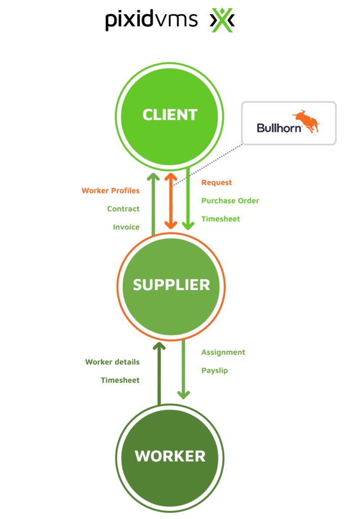 Bullhorn ATS Add-on | PIXID VMS partners