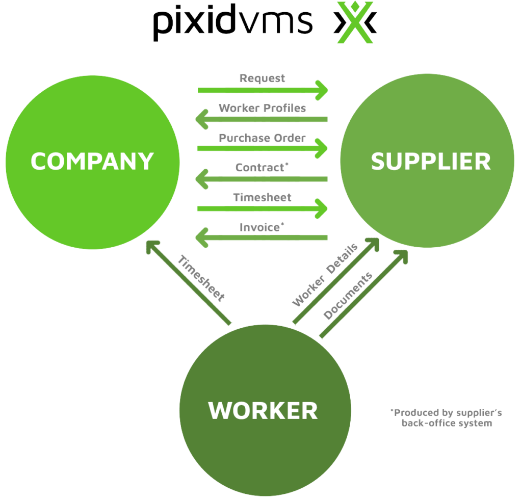 PIXID VMS - Contingent workforce management
